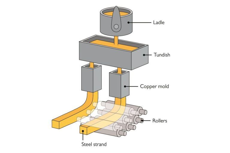 Casting 101: Understanding the 12 Different Types of Casting Processes
