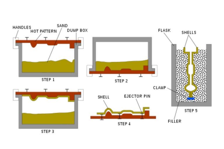Casting 101: Understanding the 12 Different Types of Casting Processes