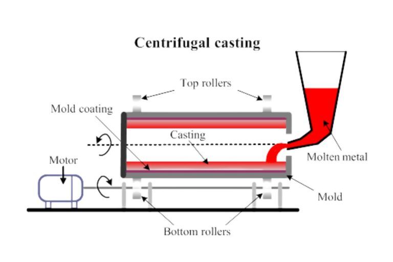 Casting 101: Understanding the 12 Different Types of Casting Processes