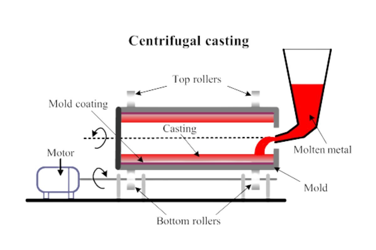 Casting 101: Understanding the 12 Different Types of Casting Processes