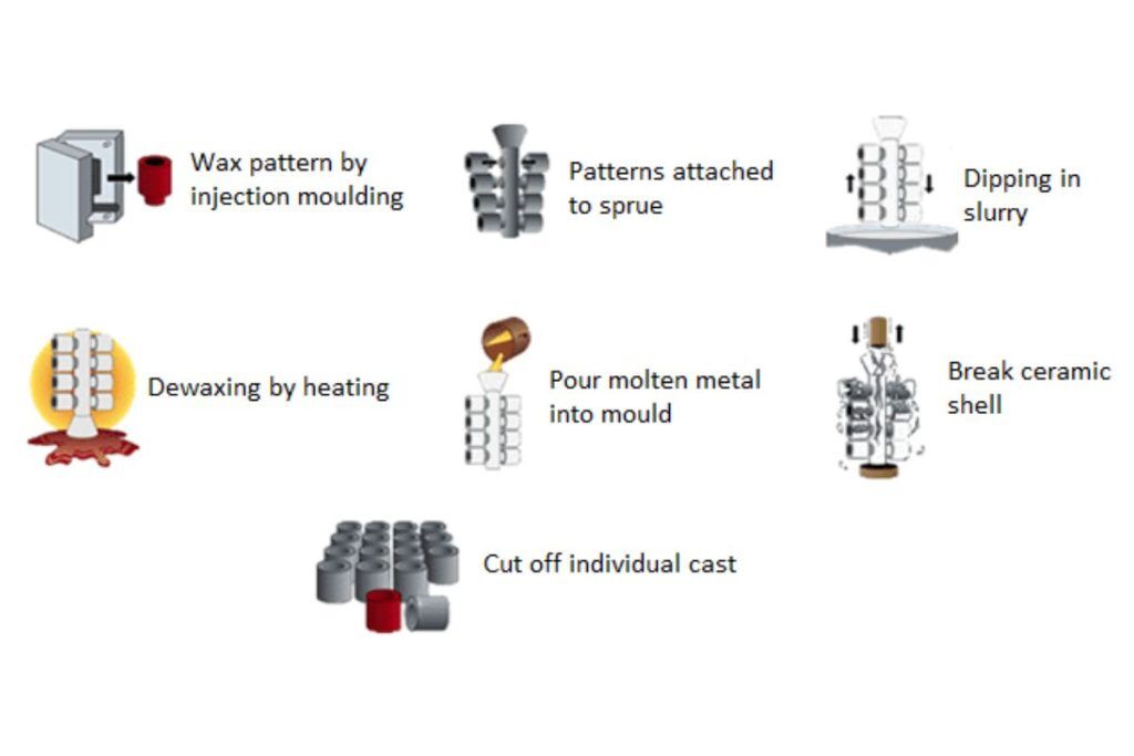 Casting 101: Understanding the 12 Different Types of Casting Processes