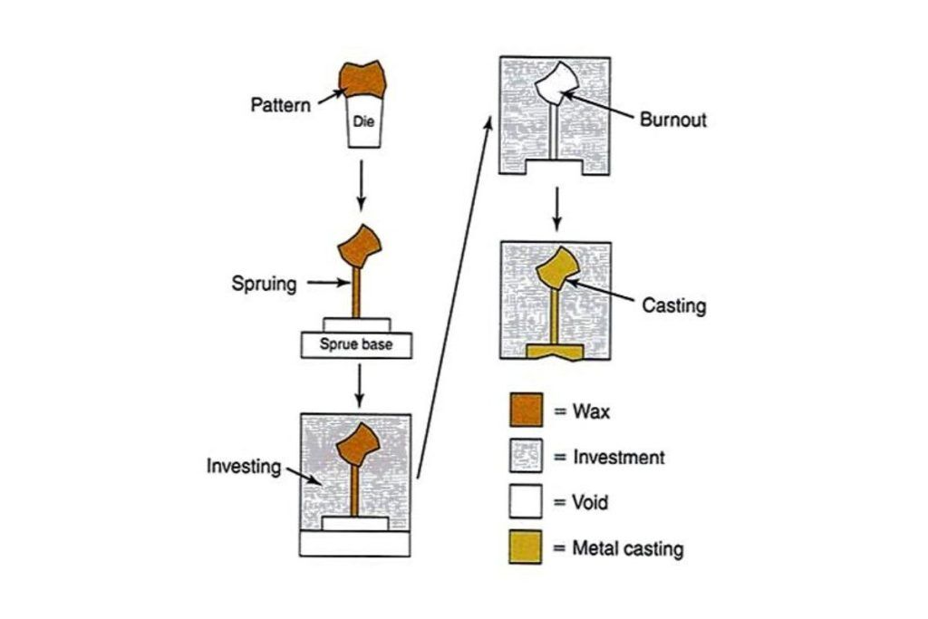 Casting 101: Understanding the 12 Different Types of Casting Processes
