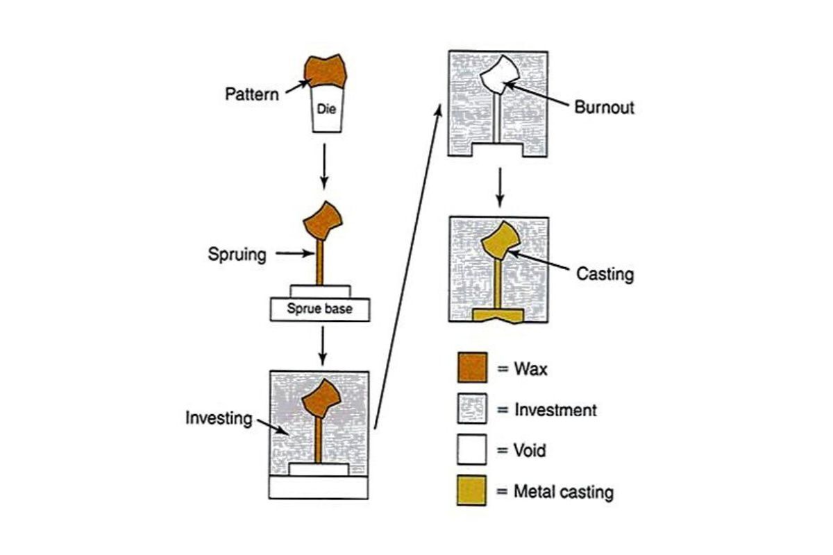Casting 101 Understanding The 12 Different Types Of Casting Processes