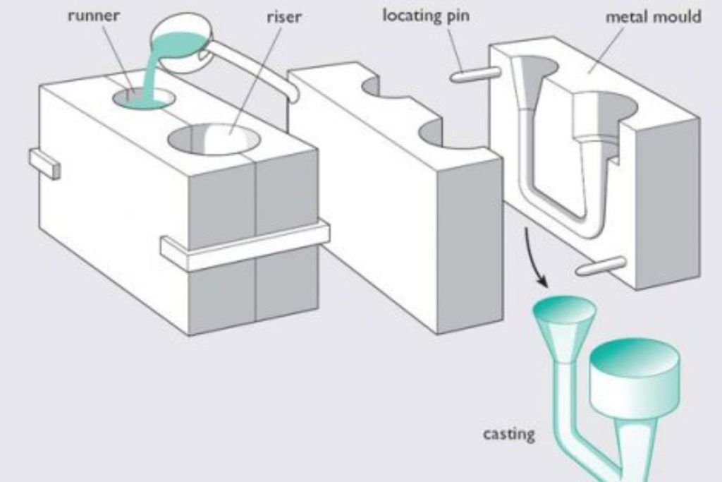 Casting 101: Understanding the 12 Different Types of Casting Processes